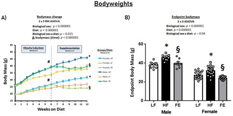 Effects Of The Fertility Enhancer Supplement On Bodyweights In Download Scientific Diagram