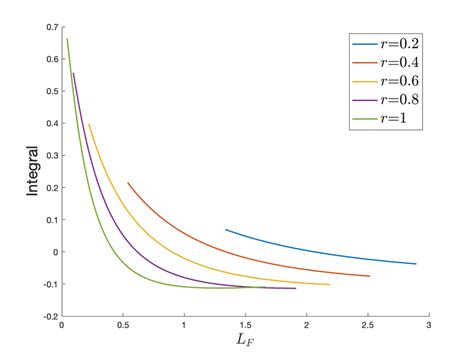 1 Integral On The Left Hand Side Of 6 11 As Function Of L F For Download Scientific Diagram