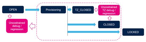 Securitysecurity Features On Stm32h5 Mcus Stm32mcu