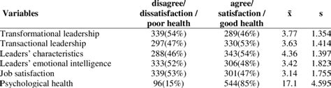 Indicators And Descriptive Variables In Research Download Table