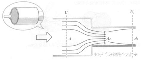 人人都会流体力学——三、层流与湍流（2） 知乎