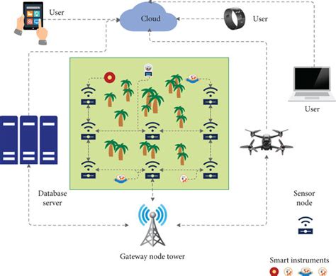 Example Of The Smart Farming Application Download Scientific Diagram