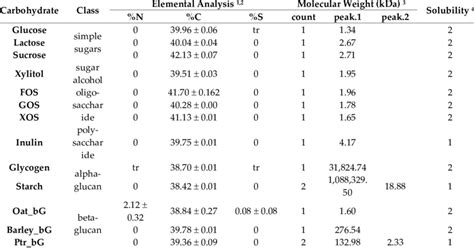 Purity Molecular Weights And Solubility Assessment Of The 13 Download Scientific Diagram