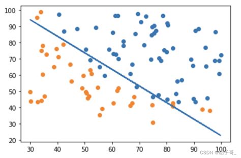 【ml】逻辑回归（logisticregression）原理 实践（基于sklearn） sklearn logistic回归 最后的回归方程