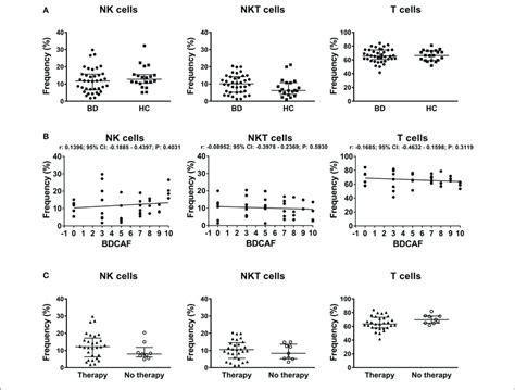 Pbmc Subsets In Bd Patients And Hc A Dot Plot Visualization Of The