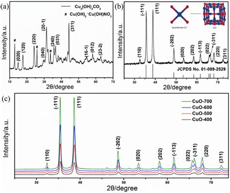Xrd Patterns Of A Precursor B Cuo 500 C Comparison Of Products