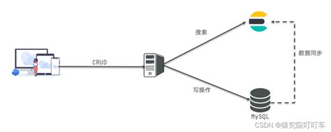 Springboot中间件elasticsearchspringboot默认数据库中间件 Csdn博客