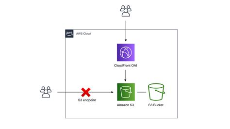 Analysing Aws Cloudtrail With Cloudwatch Log Insight And Dashboard Using