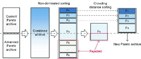 Diagrammatic Perspective Of Pareto Archive Selection Download Scientific Diagram