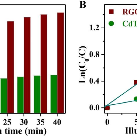 Variation Of A Degradation Efficiency And B Ln C0c With