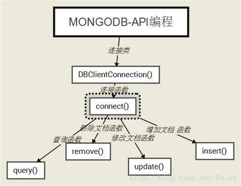 Mongodb Api编程mongodbapih Csdn博客