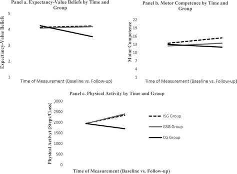 The Time And Group Effects For Expectancy Value Beliefs Panel A Download Scientific Diagram