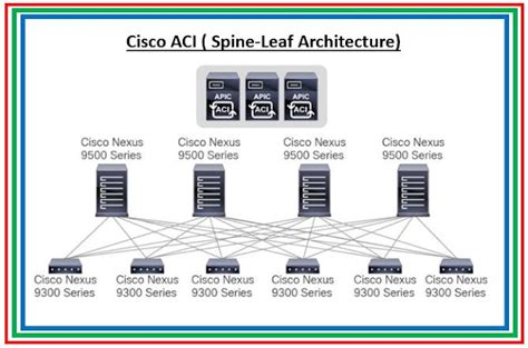 Cisco ACI Best Practices While Configuring Cisco ACI In Your Environment The Network DNA