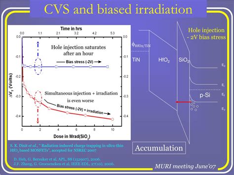 Ppt Radiation Induced Charge Trapping In Ultra Thin Hfo 2 Based Mosfets Powerpoint
