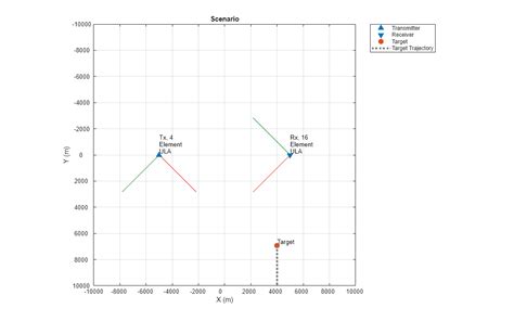 Cooperative Bistatic Radar Iq Simulation And Processing Matlab