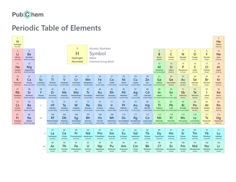 Periodic Table Diagram Quizlet