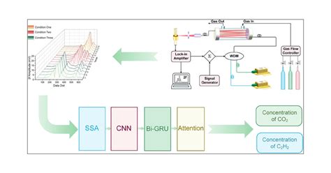 Dual Component Gas Sensor Based On Light Induced Thermoelastic