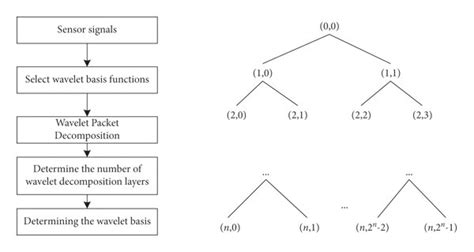 Wavelet Transform Flow And Decomposition Process Download Scientific Diagram