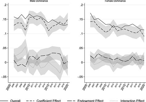 Kbo Decomposition By Gender Sectoral Dominance Estimation Note Both