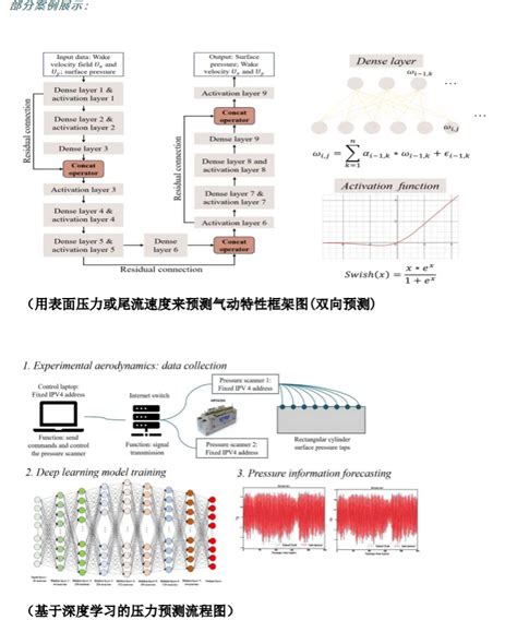基于openfoam和深度学习驱动的流体力学计算与应用 知乎