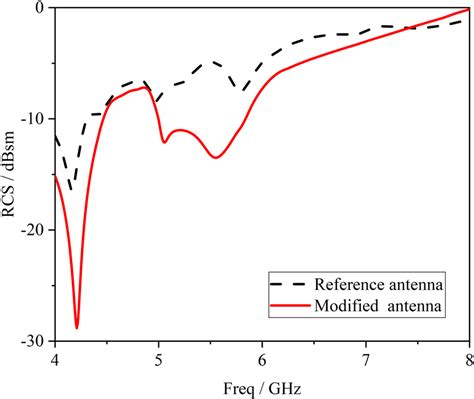 Simulated Radar Cross Section Rcs Of The Modified And Reference Download Scientific Diagram
