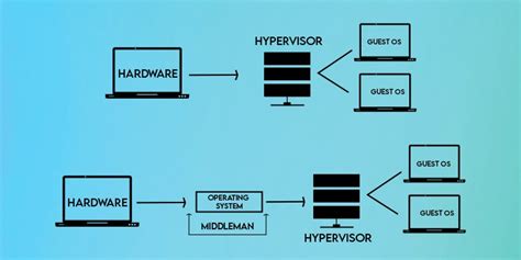 Type 1 Vs Type 2 Hypervisor Whats The Difference Type 1 Vs Type 2 Hypervisor Whats The Difference