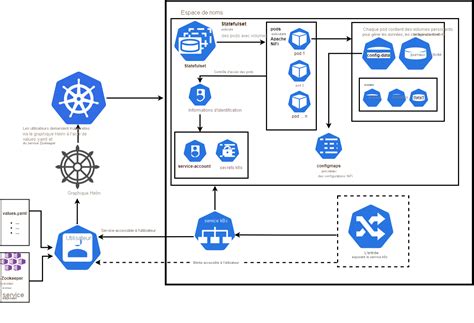 Déploiements Helm Pour Apache Nifi Azure Architecture Center Microsoft Learn