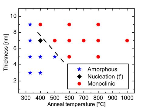 3 Crystallization Of Hafnium Oxide In Dependence Of Film Thickness And