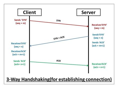 Tcp Handshake Three Way Handshake By Vijay Pradeep Medium