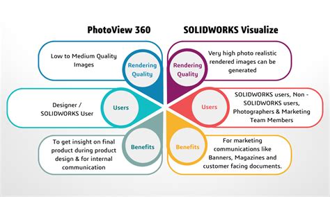 Photoview 360 Vs Solidworks Visualize Best Rendering Solution