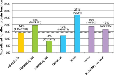 The Percentage Of Nssnps Predicted To Affect Protein Function By Download Scientific Diagram