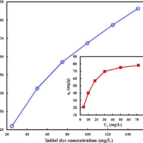 Effect Of Initial Dye Concentration On The Amount Of Adsorbed Dye Along
