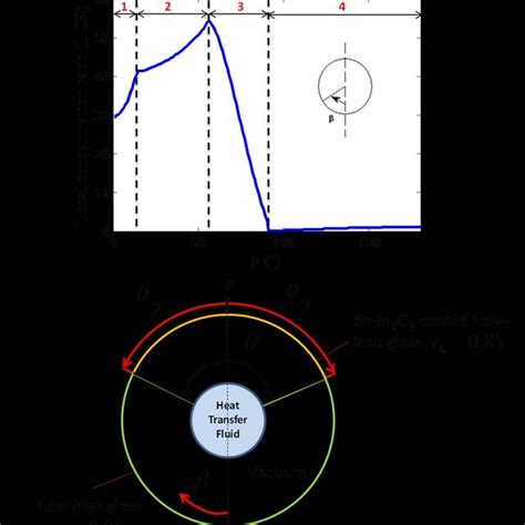A Local Concentration Ratio Lcr Around The Receiver Of A Parabolic