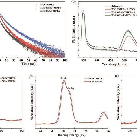 A Time Resolved Pl Trpl Decay Profiles B Pl Quantum Yield And