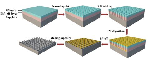 针对压印后道刻蚀工艺定制开发的纳米压印材料 设备器件 微纳视界 微纳制造综合服务平台