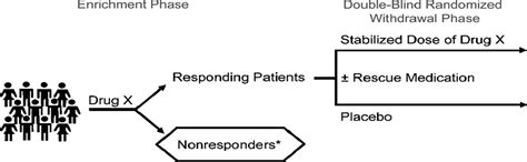 Enriched Enrollment Randomized Withdrawal Trial Designs Of A The