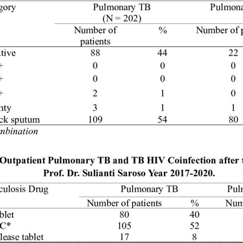 Types Of Anti Tuberculosis Srugs Oat For Outpatient Pulmonary Tb And