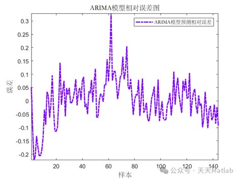 【arima时序预测】基于arima实现股价序列预测附matlab代码复现 基于arima 模型的股票预测 Csdn博客