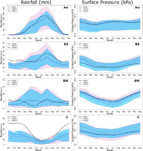 Figure 1 From Comparison Between Cmip5 And Cmip6 Models Over Mena Region Using Historical