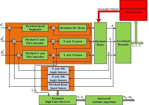 Sensors Free Full Text Spacecraft Angular Rates Estimation With Gyrowheel Based On Extended