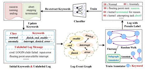 新鲜出炉|基于深度学习的运维日志领域新进展 知乎 新鲜出炉|基于深度学习的运维日志领域新进展 知乎