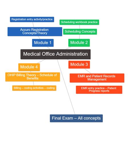 Course Syllabus Map Medical Office Training Extend Activity Bank