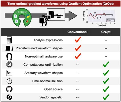 Gradient Waveform Design Cardiac Mri Research Cmr Group Stanford
