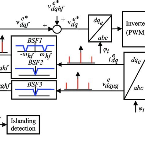 Signal Processing For Islanding Detection Using A Single Phase Inverter