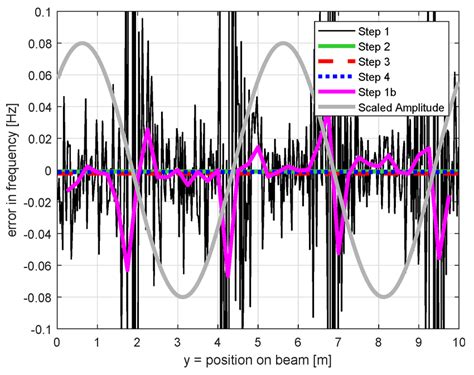 Results Of Basic Set Up Errors In Frequency For Reasons Of Clarity