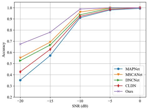 Sensors Free Full Text Radio Signal Modulation Recognition Method