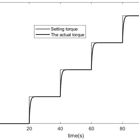 Transmission Shaft Torque Response Fig8 Transmission Shaft Speed