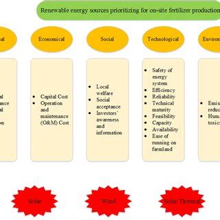 Analytical Hierarchy Process Diagram Download Scientific Diagram
