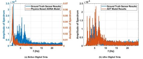 Integration Of Physics Based Building Model And Sensor Data To Develop