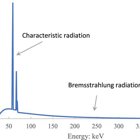 X Ray Spectrum Of A 450 Kv Tube With A Tungsten Target Spectrum